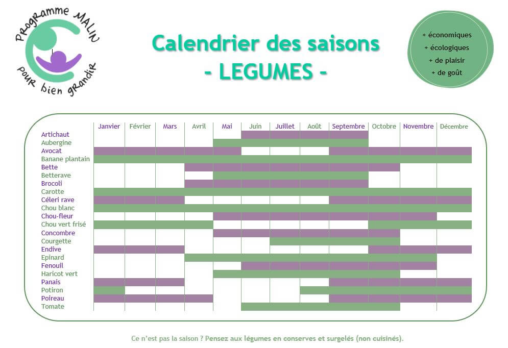 Calendrier des Fruits et Légumes de saison - Programme Malin