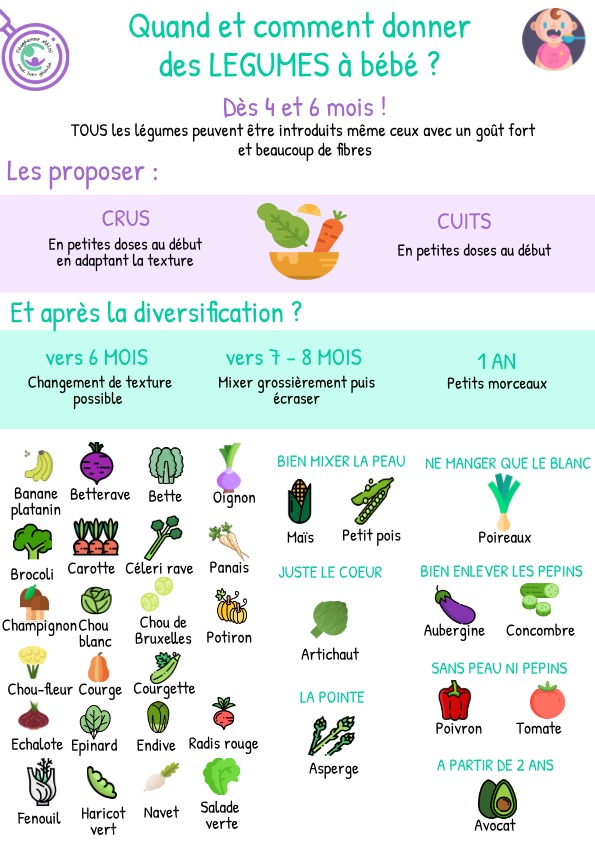 Guide Tableau d'âge d'introduction fruits et légumes - Programme Malin Guide Tableau d'âge d'introduction fruits et légumes - Programme Malin